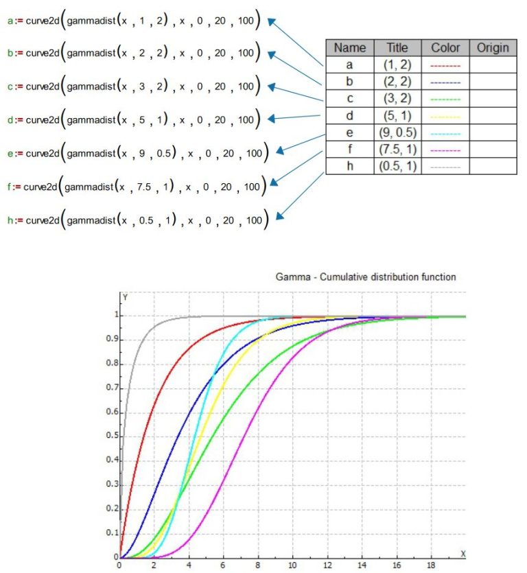 The gamma-dist Function - LabDeck